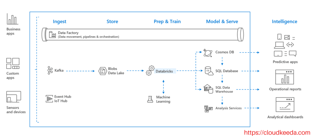 Azure Databricks: Features, Architecture and Components